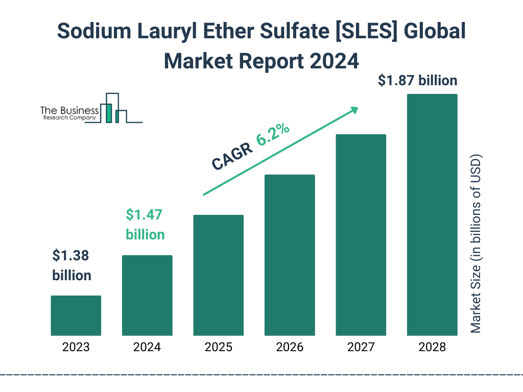 Sodium Lauryl Ether Sulfate [SLES] Market Report 2024 - SLES Market ...